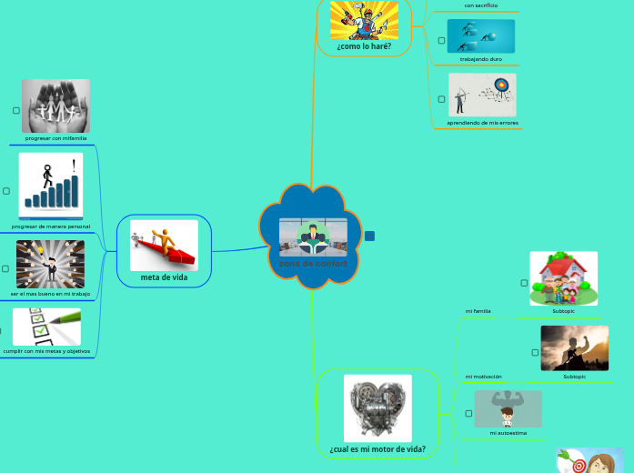 zona de confort - Mind Map